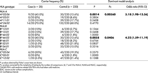Results Of Association Analysis Between Hla Types And Cm Sjs Ten With Download Table