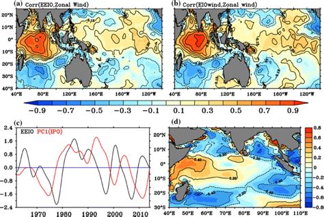 Decadal Temporal Correlation Of A EEIO Subsurface Temperature With