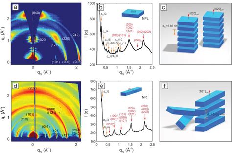 Characterization Of Zwl‐npls And Zwl‐nrs Using Giwaxs A 2d‐giwaxs