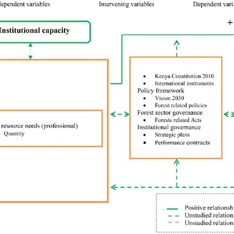 Conceptual Framework Of Institutional Capacity Download Scientific Diagram