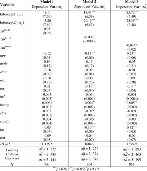 Ordered Logistic Regressions For Farmers Weather Change Perceptions I
