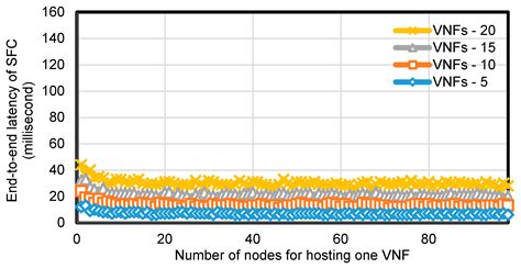 Jsan Free Full Text An Availability Enhanced Service Function Chain