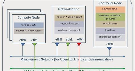 Openstack Cloud Openstack Neutron Architecture