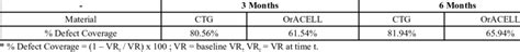 Percent Defect Coverage At 3 And 6 Months Download Table