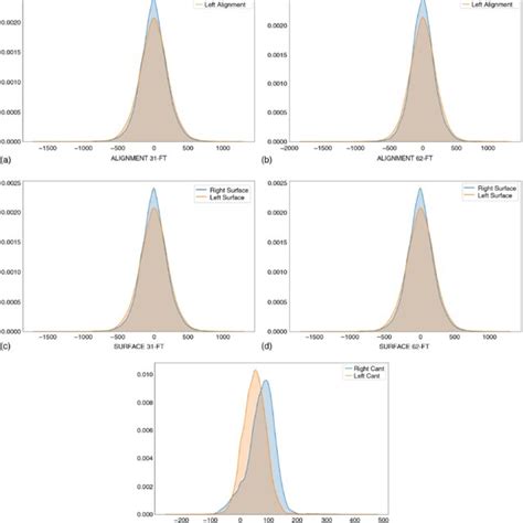 Distribution Wavelength Of A Alignment 10 M B Alignment 20 M