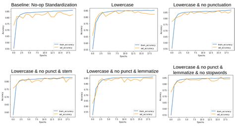 Does Text Preprocessing Affect Natural Language Processing Performance By Eileen Pangu