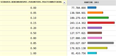Java Strange Branching Performance Stack Overflow