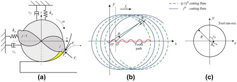 A Two Degree Freedom System Of Micro End Milling Operations B