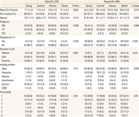 Comparison Of Patient Demographics According To Weather In Both Sexes
