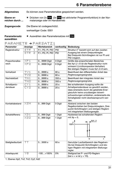 Parameterebene JUMO DICON 500 Betriebsanleitung Seite 31 ManualsLib