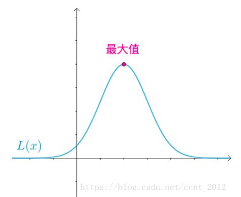 【概率与统计】最小二乘法统计学最小二乘法用法 Csdn博客
