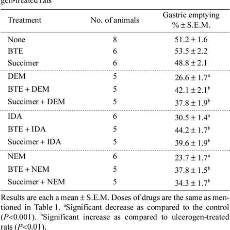 Table 1 From Role Of Reduced Glutathione And Nitric Oxide In The Black
