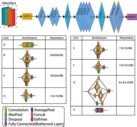 architecture of the adopted inception deep neural network model