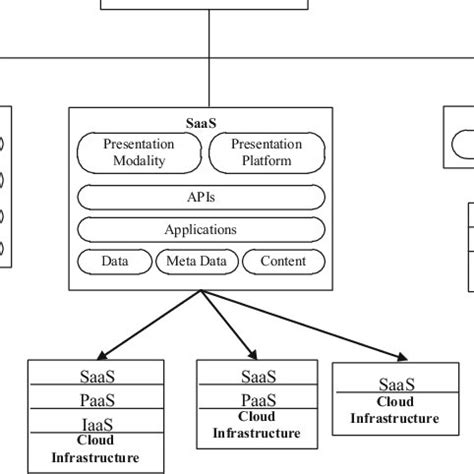 Cloud Computing Service Models And Examples Cloud Computing Models Download Scientific Diagram