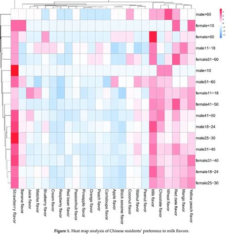 Heat Map Analysis Of Chinese Residentss Preference In Milk Flavors