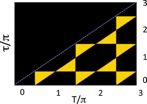 Detection Of Signalling In Time By The Leggett Garg Inequality In