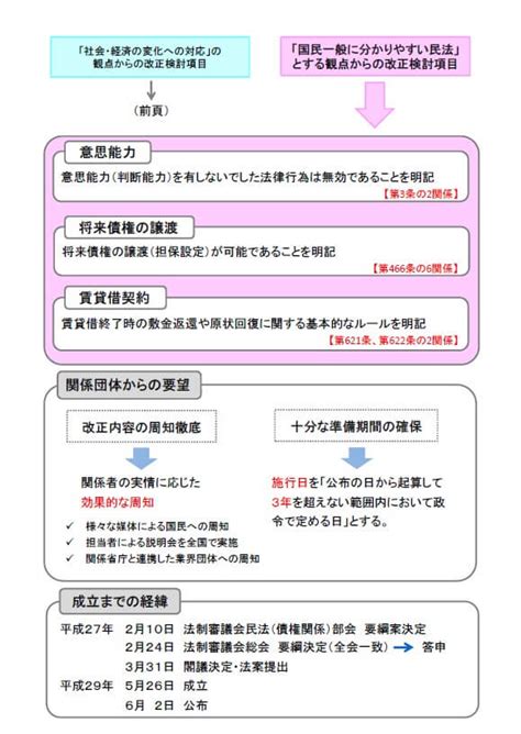【2020年4月1日より施行】 民法の一部を改正する法律（債権法改正）について 株式会社アスリンク 福岡経営コンサルタント