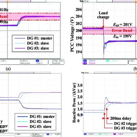 Experimental Results Of Traditional PI Based Method A C Frequency