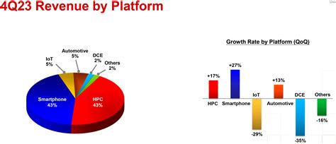Tsmc Posts Q423 Earnings 3nm Revenue Share Jumps To 15 5nm
