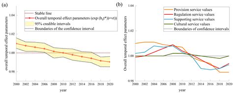 Land Free Full Text Spatio Temporal Fluctuation Analysis Of