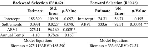 Stepwise Linear Regression Model For Kriging Download Scientific Diagram