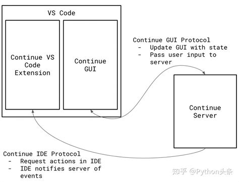 在vscode上跑chatgpt，文件都能直接生成 知乎