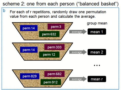 mvpa meanderings permutation testing groups of people