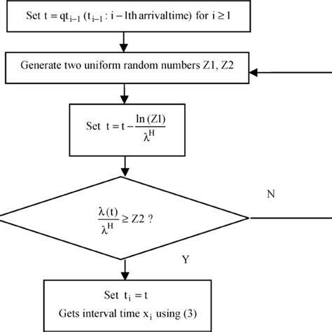Flowchart For The Thinning Algorithm Download Scientific Diagram
