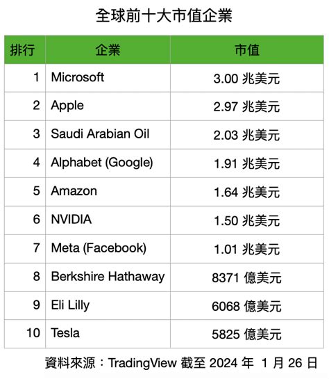 台積電登 2023 年全球市值前十大！微軟上漲、特斯拉暴跌面臨大洗牌 Technews 科技新報