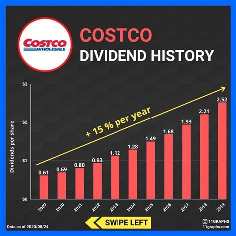 Costco Investment Atheios