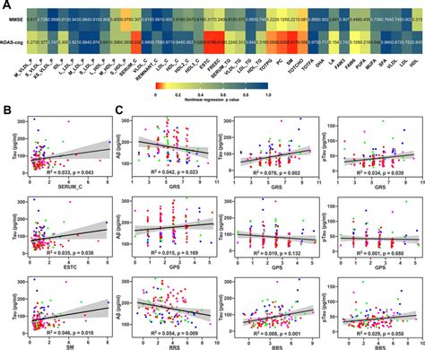 Regression Analyses Between Polygenic Scores Cerebrospinal Fluid