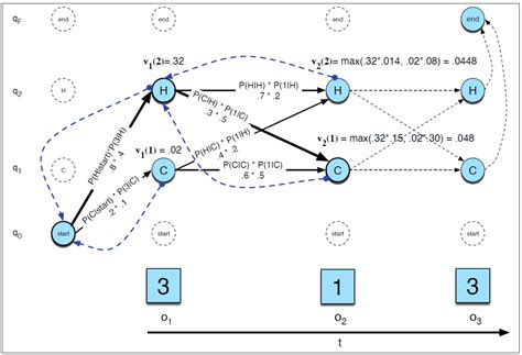 C Hidden Markov And Maximum Entropy Models En Deep Learning