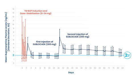 Continuous Buprenorphine Delivery Sublocade® Buprenorphine Extended Release Hcp