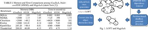 figure 1 from taming deadlocks in multithreaded programs semantic scholar