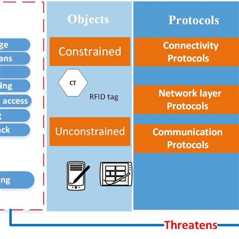 Pdf A Comprehensive Iot Attacks Survey Based On A Building Blocked Reference Mode