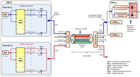 Typical Core Multiplexed Sac Ocdma Pon Network Architecture Using