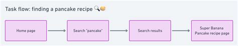 Ux Flow What Why And How