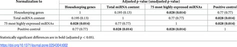 A Comparison Of Various Normalization Strategies Download Scientific Diagram