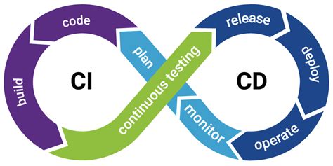 ci cd meaning continuous integration and delivery explained