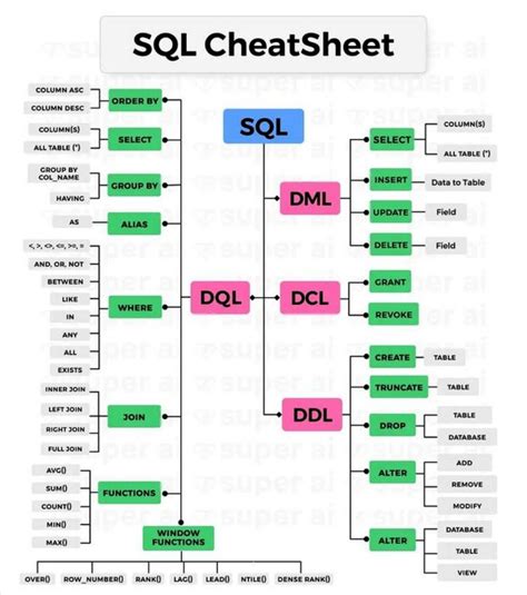Sql Cheat Sheet Sql Is A Language Used To Communicate With Databases It Stands For Structured