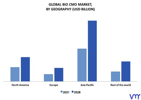 In Depth Industry Outlook Bio Cmo Market Size And Forecast