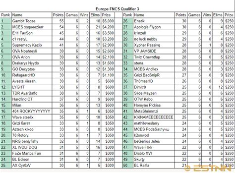 Fortnite Fncs Chapter 2 Season 3 Qualifier 3 Results