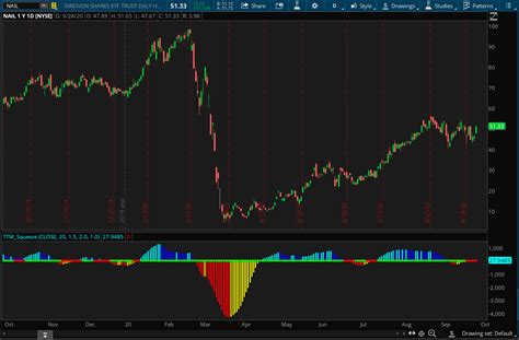 ttm squeeze format scan watchlist label for thinkorswim
