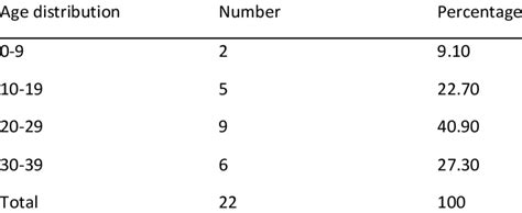 Distribution Of Schistosomal Appendicitis Cases By Age Group Download