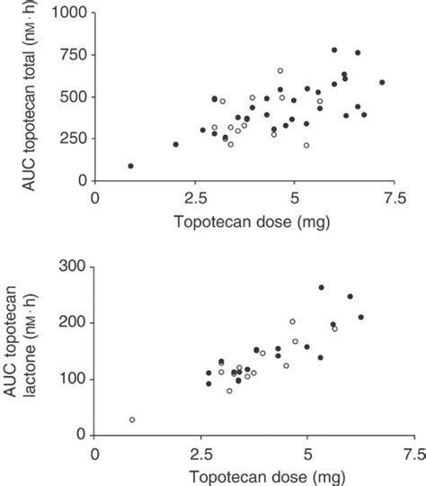 Relationship Between The Total Topotecan Dose Mg Per Course And The