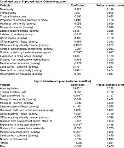 Bivariate Probit With Selection Estimation Results Download Table