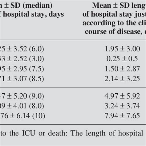Length Of Hospital Stay And Its Appropriateness According To The Psi