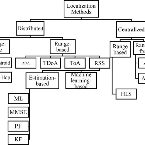Underwater Localization Techniques Download Scientific Diagram