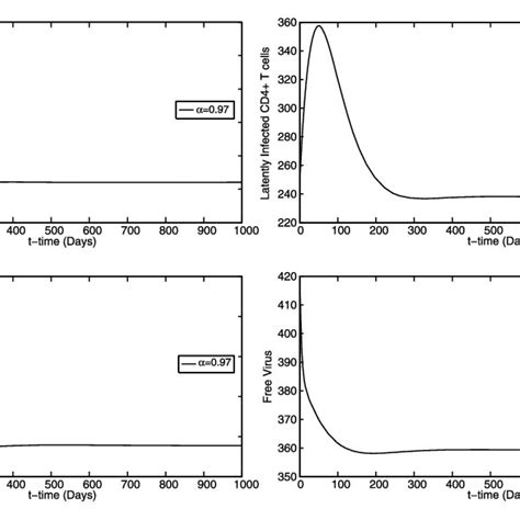 Solutions Of Fractional System 1 Using Finite Difference Scheme