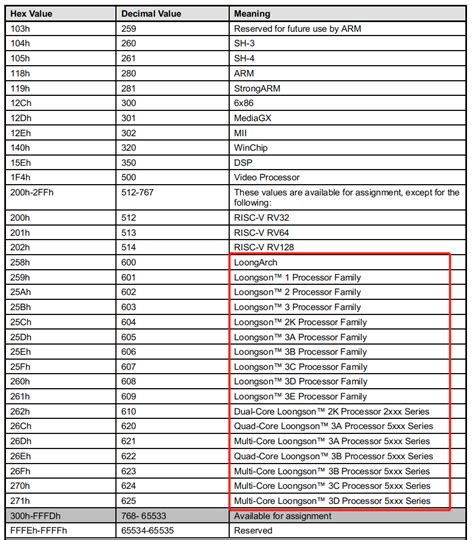 国际主流产品信息管理规范SMBIOS支持LoongArch架构 知乎